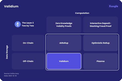 Ethereum Layer 2 Solution