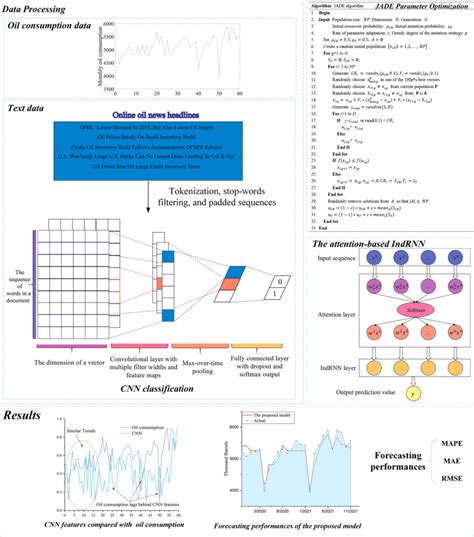 The General Framework Of The Attention Based Jade Indrnn Model For Oil Download Scientific