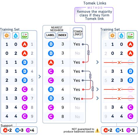 Oversampling And Undersampling Explained A Visual Guide With Mini D Dataset Towards Data