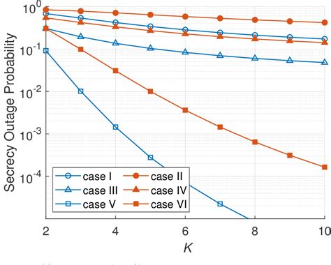 Figure 6 From Secrecy Performance Analysis Of Cooperative Multihop