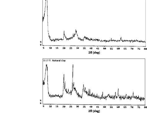 X Ray Diffraction Patterns Of The Natural Clay And The Activated Clay