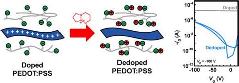 具有脒 聚合物外涂层的化学去掺杂 Pedot Pss 薄膜及其在有机场效应晶体管和逆变器中作为半导体通道的应用 Materials