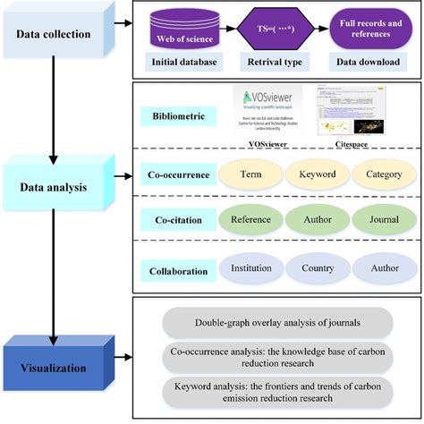 the process of literature refinement and visualization analysis