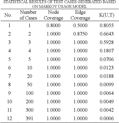 Figure 1 From Software Reliability Test Based On Markov Usage Model Semantic Scholar