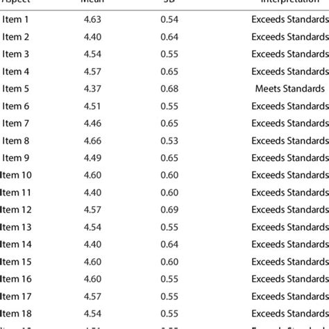 Mean Standard Deviations And Verbal Interpretation Of Evaluation Of