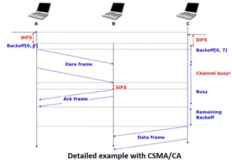 Carrier Sense Multiple Access With Collision Avoidance Pedagogy Zone