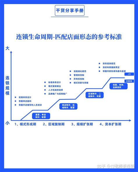 了解连锁的生命周期，如何规避经营管理风险？ 知乎