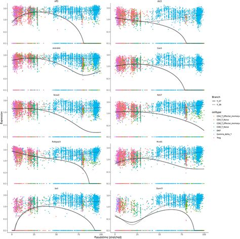 Single Cell Transcriptome Reveals The Heterogeneity Of T Cells In Syst