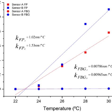 A Spectral Response Of Sensor A After Curing 15 Minutes And The