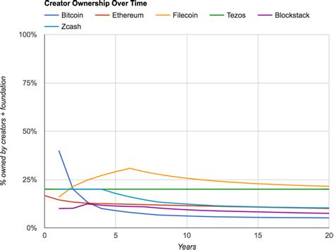 Figure 3 From Blockstack Token Whitepaper Semantic Scholar