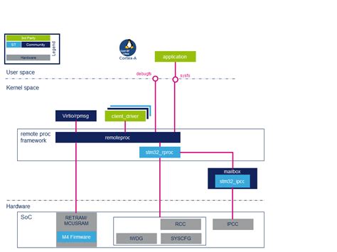 Stm32mp1으로 배우는 A7 코어와 M4 코어 Rpmsg 통신 이해하기