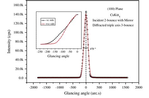 High Resolution X Ray Diffraction Curve Recorded For A Typical