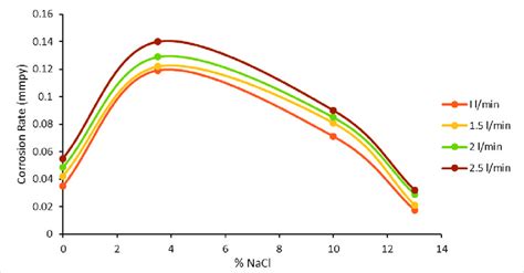 Corrosion Rate Vs Nacl Content At Different Flowrate Solution Download Scientific Diagram