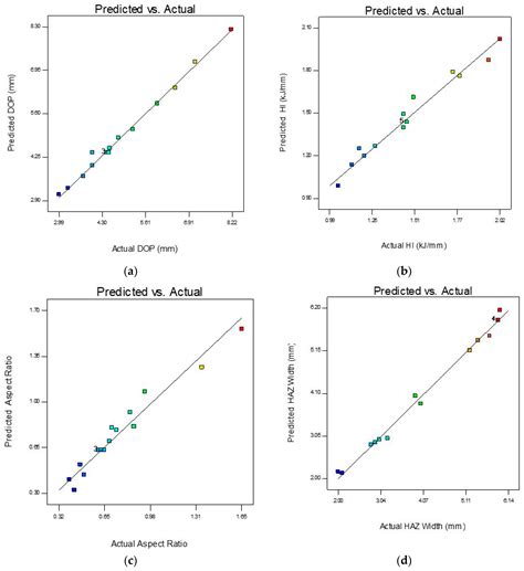 Optimization Of Activated Tungsten Inert Gas Welding Process Parameters Using Heat Transfer