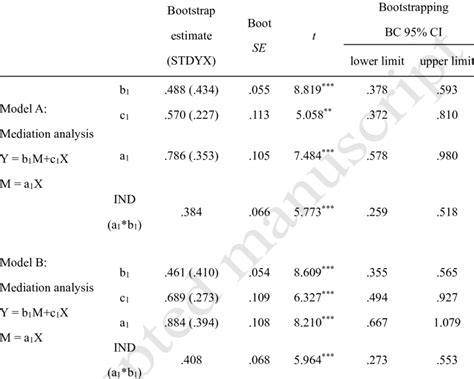 Bootstrap Estimate Results Of Mediation Model A And Model B Download