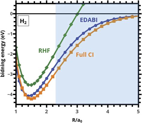 The H2 Binding Energy Versus Relative Interatomic Distance Calculated Download Scientific