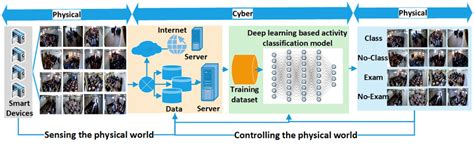 deep learning based automated academic activities recognition in