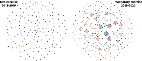 dolos plagiarism graphs for the same python programming exercise