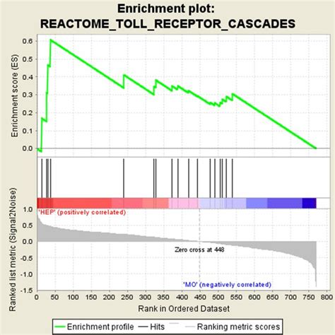 enrichment plot for the reactome toll receptor cascade from the