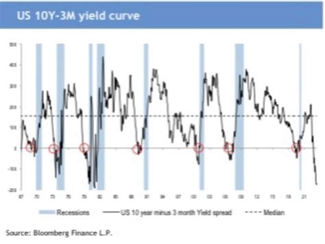 Gary Tom Cfa Caia Frm On Linkedin Yield Curve Has Predicted Every Previous Recession