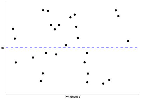 10 ols assumptions and simple regression diagnostics quantitative