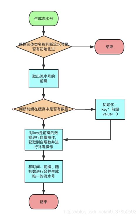 如何使用redis生成流水号 redis持久化 redis利用 increment 生成订单 持久化问题 csdn博客