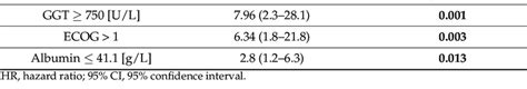 Results From Multivariable Cox Regression After Stepwise Inclusion Of