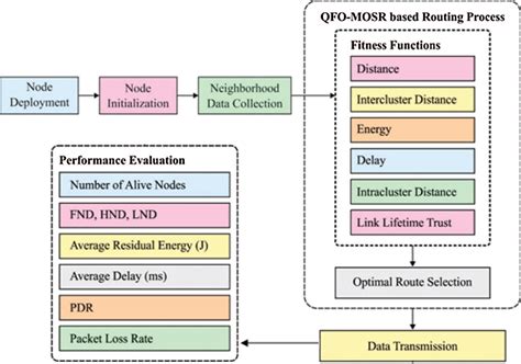 Figure 1 From Quantum Firefly Secure Routing For Fog Based Wireless