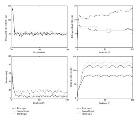 Results Of Cellular Automaton Simulation For The Three Individuals