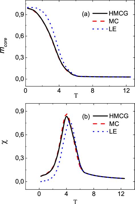 Figure From A Hybrid Multiscale Coarse Grained Method For Dynamics On Complex Networks