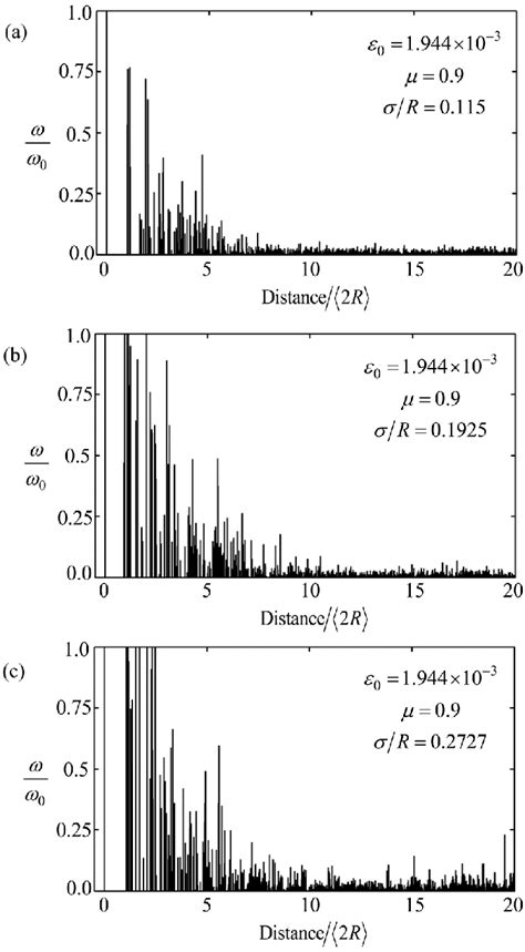 Evolution Of Angular Velocity With Distance For Particle Assemblies Download Scientific Diagram