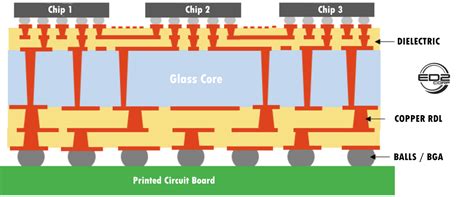 Redistribution Layers Rdl In Multi Chip Modules