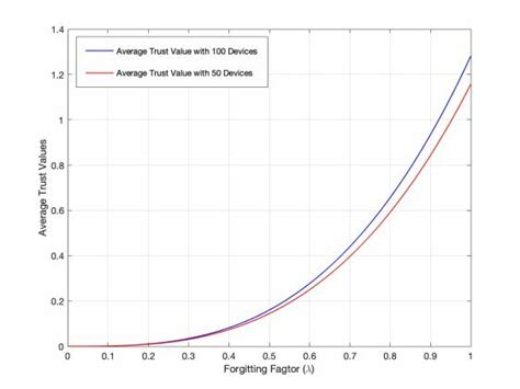 Forgetting Factor Optimization Download Scientific Diagram