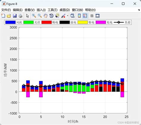 【微电网】含风、光、储联合发电的微电网优化调度研究(matlab代码实现) 阿里云开发者社区 【微电网】含风、光、储联合发电的微电网优化调度研究(matlab代码实现) 阿里云开发者社区