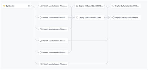 Github Cdklabscdk Pipelines Github