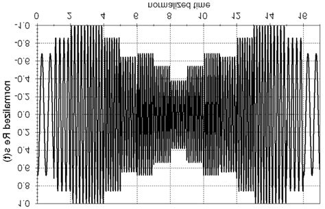 real and imaginary part of the s t signal for chebyshev polynomial