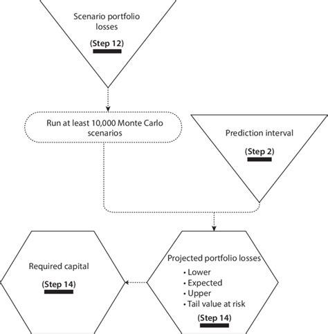 1 Generating Expected Losses And Required Capital Download Scientific Diagram