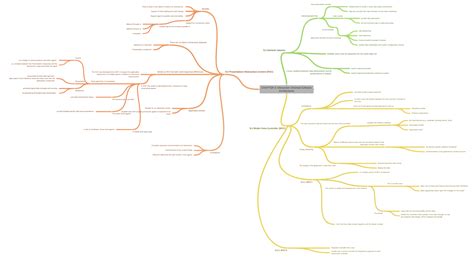 Chapter 9 Interaction Oriented Software Architectures Coggle Diagram