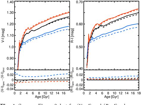 Figure 1 From Miles Extended Stellar Population Synthesis Models From