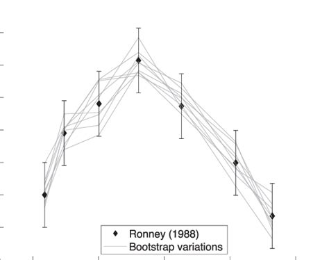 Example Of Bootstrap Procedure With 10 Variations Experimental Data