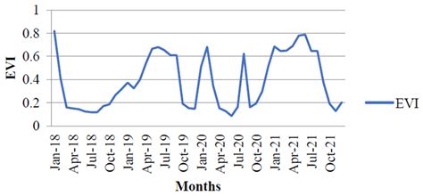 Forecasting Of Banana Crop Productivity Using Geospatial Approach A