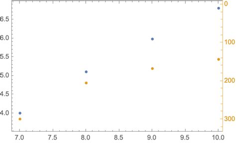 Plotting Combine Two Plots With Reversed Y Axis Mathematica Stack