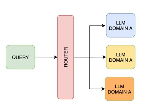 Smart Orchestrator Router For Multiple Specialized Llms Rllmdevs