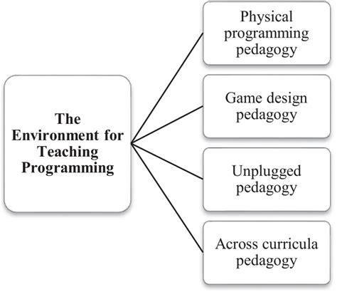 The Characteristics Of The Environment For Teaching Programming Download Scientific Diagram