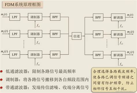 Ofdm技术 Part I（自用笔记）参考书目《mimo Ofdm无线通信技术及matlab实现》《通信原理》第七版ofdm书籍 Csdn博客