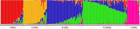 Bar Plot Illustrating The Genetic Structure Of The Sardinian Wild Boar Download Scientific