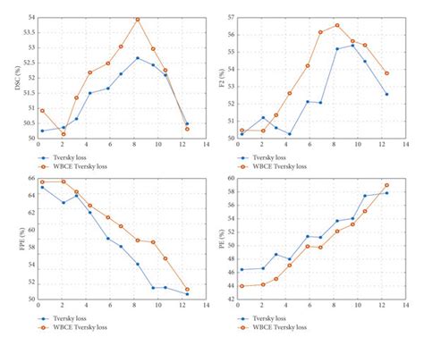 performance comparison of wbce tversky and tversky loss functions under