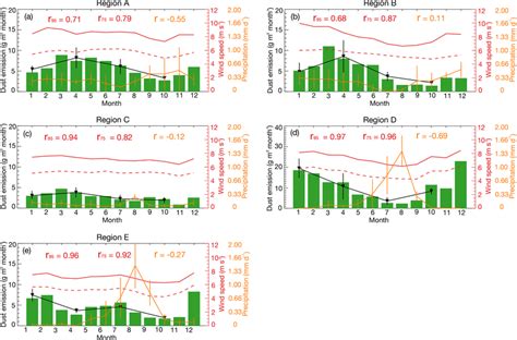 Monthly Dust Emission Fluxes Together With The 95th Percentile Hourly