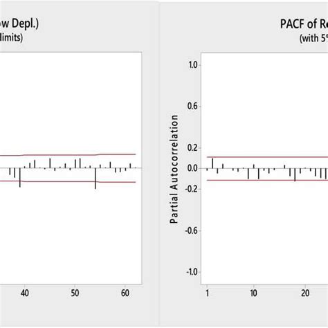 Acf And Pacf Plots Of Residuals For Snow Depletion 1 1 1 1 1 2
