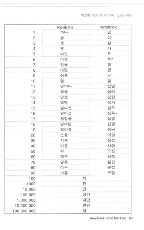 числа на корейском